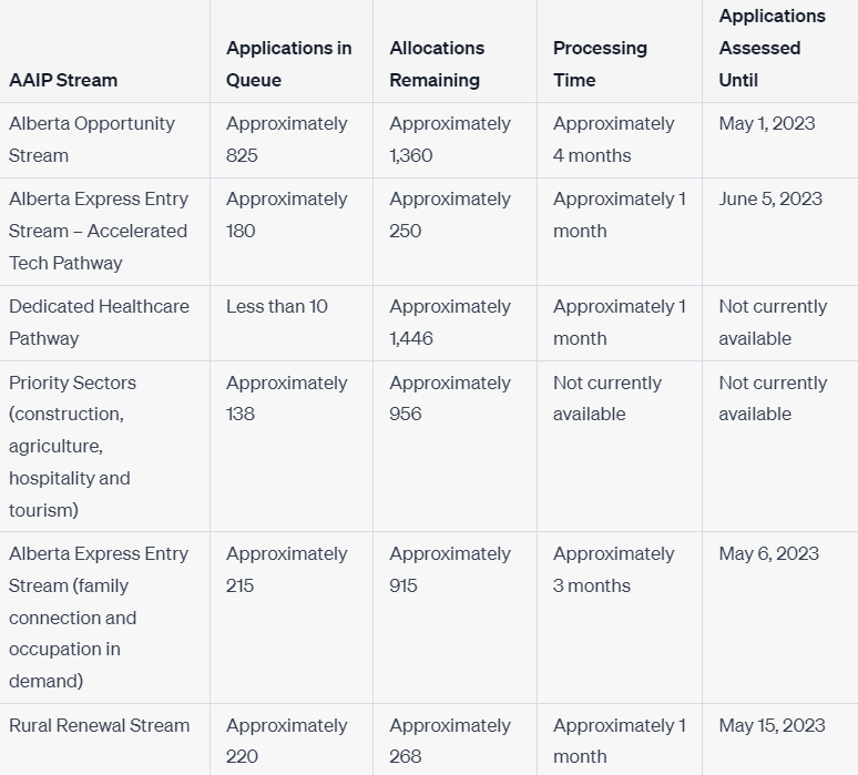 PNP Draws: Alberta Invites 267 Express Entry Profiles in June 2023 ...